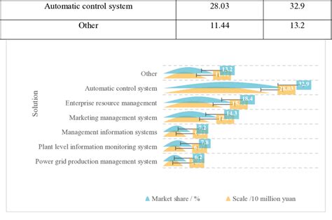 Proportion Of It Solution Scale And Market Scale Of Power Companies As Download Scientific
