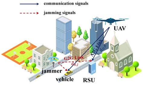 Electronics Free Full Text Adaptive Spectrum Anti Jamming In Uav Enabled Air To Ground