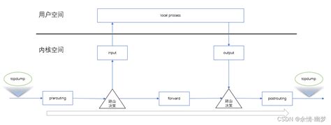 Tcpdump 和 Iptablesnetfilter 处理数据包的先后顺序接口抓包是再防火墙处理前还是后 Csdn博客