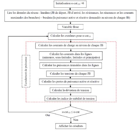 3 Organigramme De Lalgorithme Arithmétique Floue Download