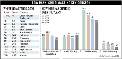 Global Hunger Index India India Slips To 101st Rank In Global Hunger Index 2021 Behind Pakistan