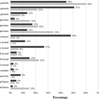 Comparing Frequency Of Themes In Sexual And Non Sexual Stimuli Download Scientific Diagram
