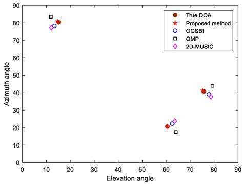 Sensors Free Full Text Robust Sparse Bayesian Two Dimensional Direction Of Arrival