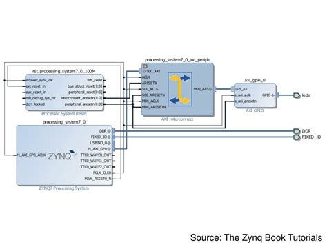 Ppt Introduction To General Purpose Input Output Gpio For Zynq Soc