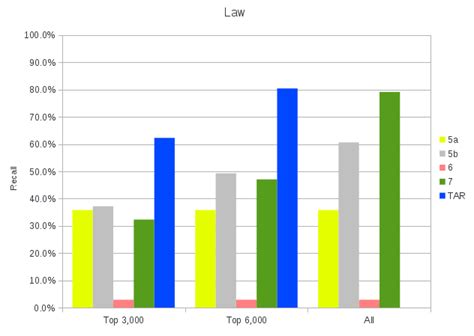 tar vs keyword search challenge clustify blog ediscovery document