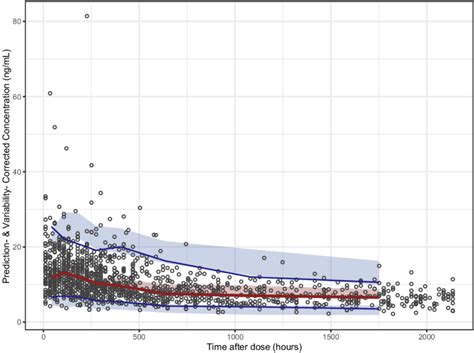 prediction corrected visual predictive check pc vpc plot of the final