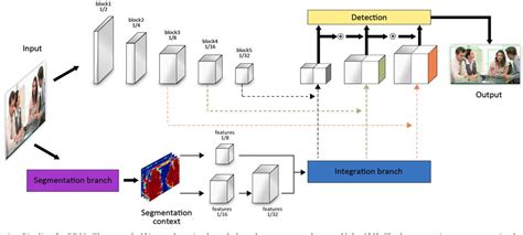 Figure 1 From Integration Network For Fast Pedestrian Detection In Crowd Scenarios Semantic