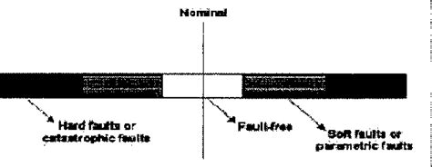 figure 1 from a pseudo random testing scheme for analog integrated circuits using artificial