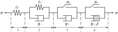 seven element viscoelastic plastic model e0 is the instantaneous