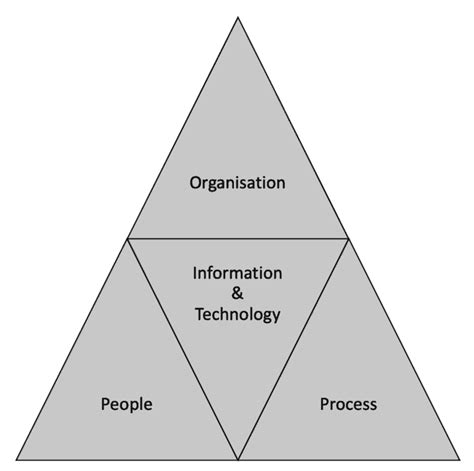 Popit Model Four View Model Taking A Holistic Perspective