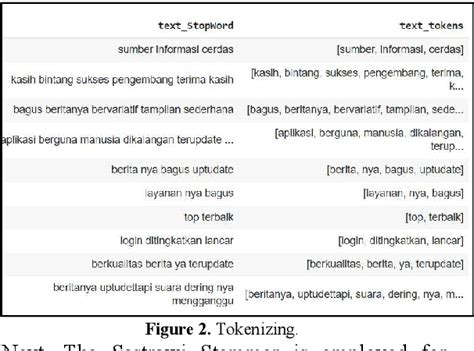 Figure 2 From Sentiment Analysis Cnn Indonesia App Reviews On Play