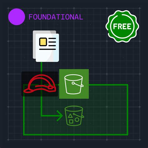 Creating Buckets And Uploading Objects In S3 Role Cybr