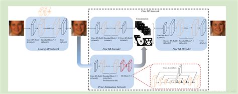 深度学习应用到图像超分辨率重建2deep Back Projection Networks For Superresolution Csdn博客