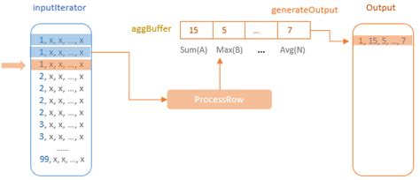 Spark Sql Query Engine Deep Dive 9 Sortaggregateexec Data Ninjago