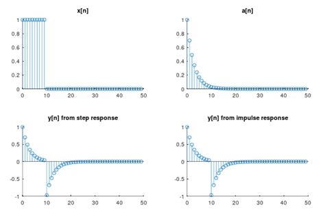 Discrete Signals How To Find System Output By Its Step Response Signal Processing Stack