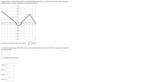 Solved Suppose That F Is The Function Given In The Graph Chegg Com