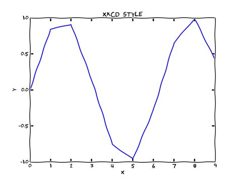 Matplotlib Plot Memoring