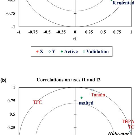 Partial Least Squares Regression Analysis Pls For The Experimental Download Scientific