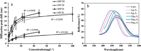 optical responses of the mip sensors after incubation at various
