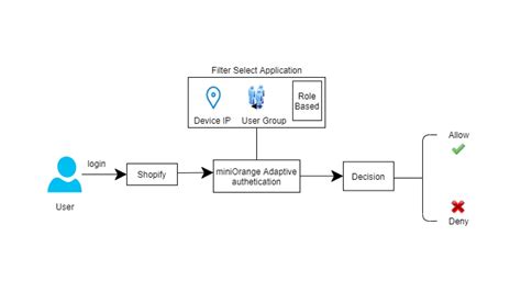 Shopify User Session Management