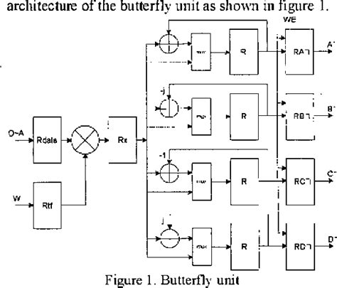 Figure 1 From Design And Implementation Of A Parallel Real Time Fft
