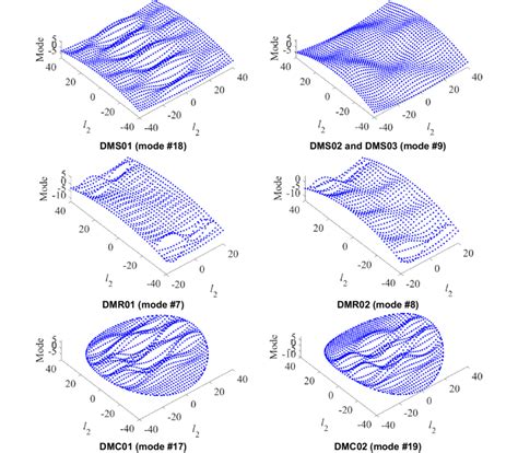 Modal Deformed Shape With The Maximum Participating Mass Ratio Download Scientific Diagram