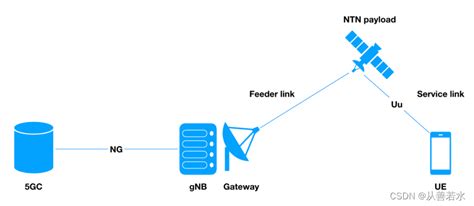 【5g Ntn】5g Ntn（非地面组网）介绍 Csdn Ntn Csdn博客