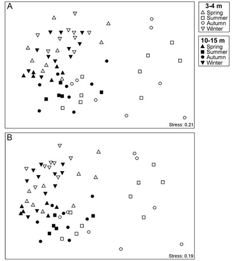 Multi Dimensional Scaling Mds Representing Seasonal Similarities Download Scientific Diagram