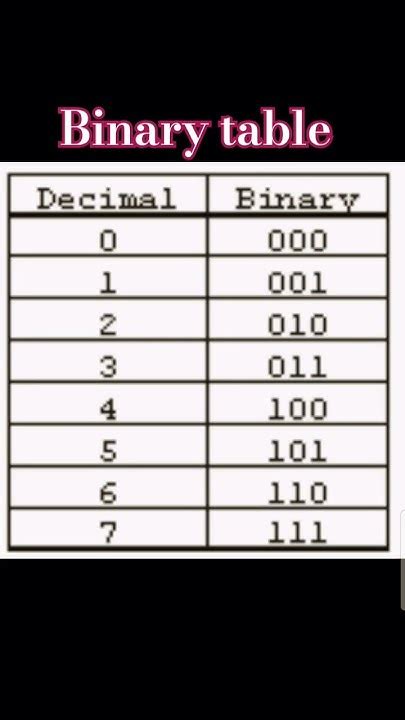 octal table shorts shortvideos programming viral exceltech youtube