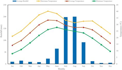 Mean Monthly Rainfall Maximum Minimum And Mean Temperature Over The