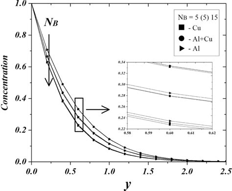 nanoparticle concentration distributions by varying nb download