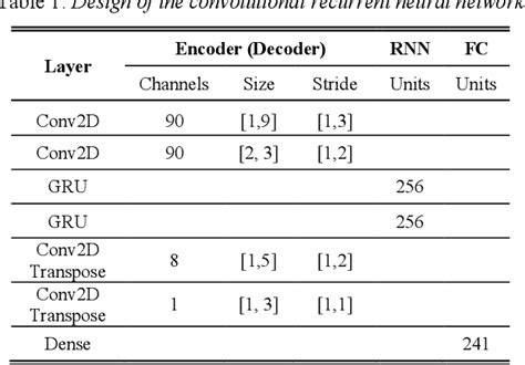Figure 1 From Low Delay Speech Enhancement Using Perceptually Motivated Target And Loss