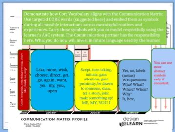 Using The Communication Matrix Creatively USSAAC