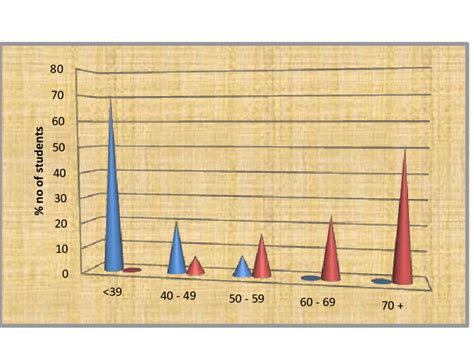 3 Multiple Bar Chart Illustrating The Pre Test And Post Test Score