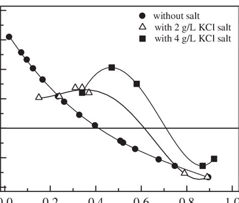 Test For Thermodynamic Consistency Using Non Ideal Liquid Phase And Download Scientific Diagram