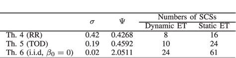 Table Ii From Dynamic Event Triggered Control Of Networked Stochastic Systems With Scheduling