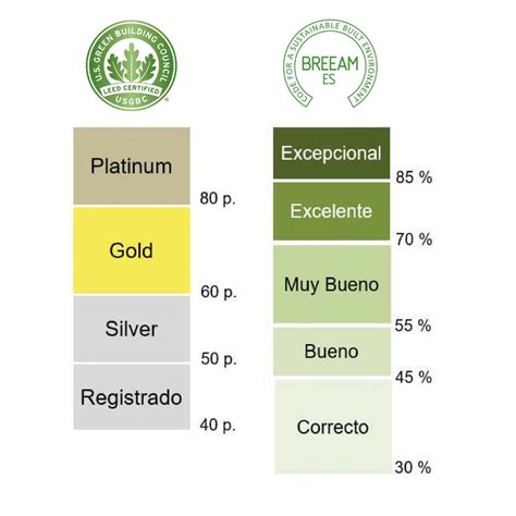 Leed And Breeam Certificates Frapont