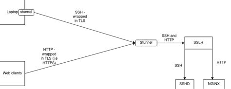 Networking Running Multiple Virtual Hosts Behind Stunnel Super User