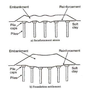 Load Transfer Platform Design Collin Method Download Scientific Diagram