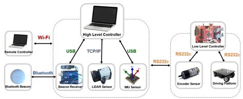 Comparison Of Three Location Estimation Methods Of An Autonomous Driving Robot For Underground Mines