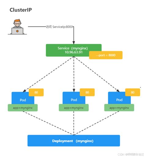 K8s 四种service类型clusterip、nodeport、loadbalancer、externalname详解 惊觉