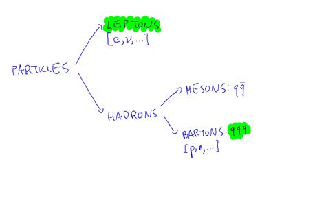 Topic 3particle Physics Lesson Notes Ppt