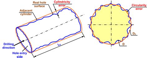 schematic representation of circularity and cylindricity errors