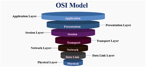 Osi Model Understanding Isos Conceptual Framework For Networking By Ichigo Medium