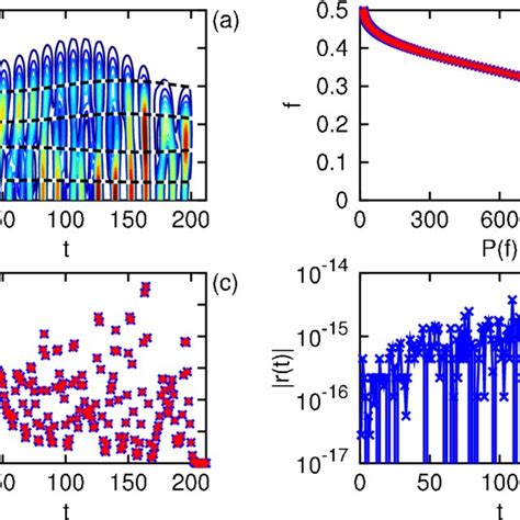One Sided Gabor Transform Of A Real Signal As Described In The Text