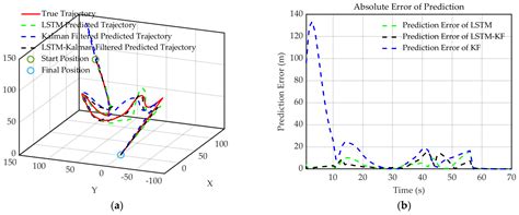 Target Trajectory Prediction Based Uav Swarm Cooperative For Bird Driving Strategy At Airport