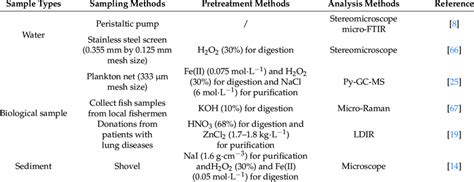 Sampling Of Mps In Different Environmental Matrices And Corresponding