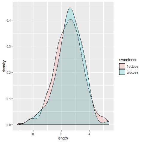 如何在 R 中绘制两个直方图？ 技术教程