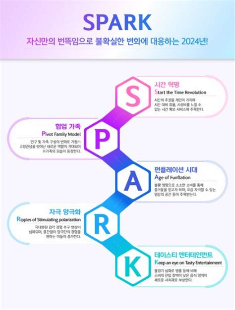 신한카드 소비트렌드 Spark 예측 2024 Trendm 아이디어 컨슈머