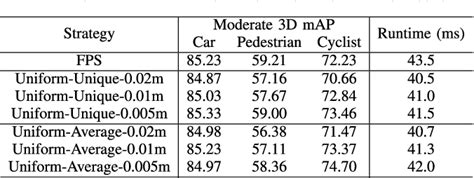Table Ix From Real Time Point Cloud Object Detection Via Voxel Point Geometry Abstraction